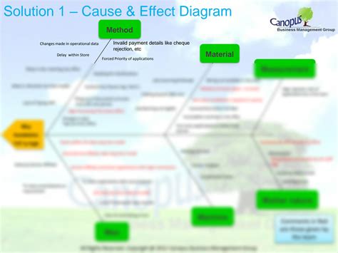 SOLUTION Cause Effect Diagram Solution Studypool
