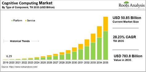 Cognitive Computing Market Size Share Trends And Insights Report 2035