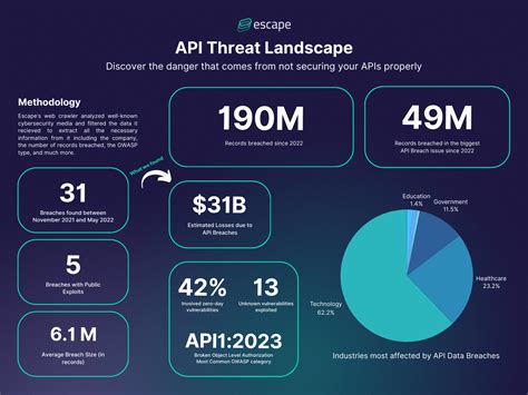 api threat landscape new resource for api security research