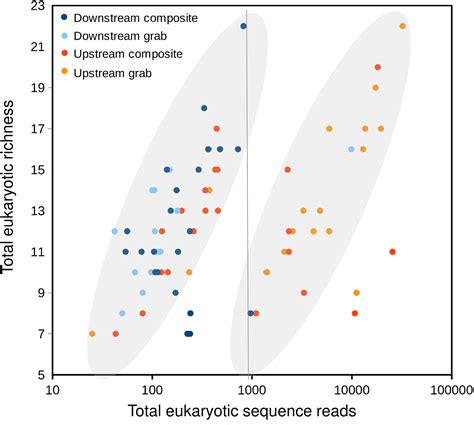 An Experimental Comparison Of Composite And Grab Sampling Of Stream