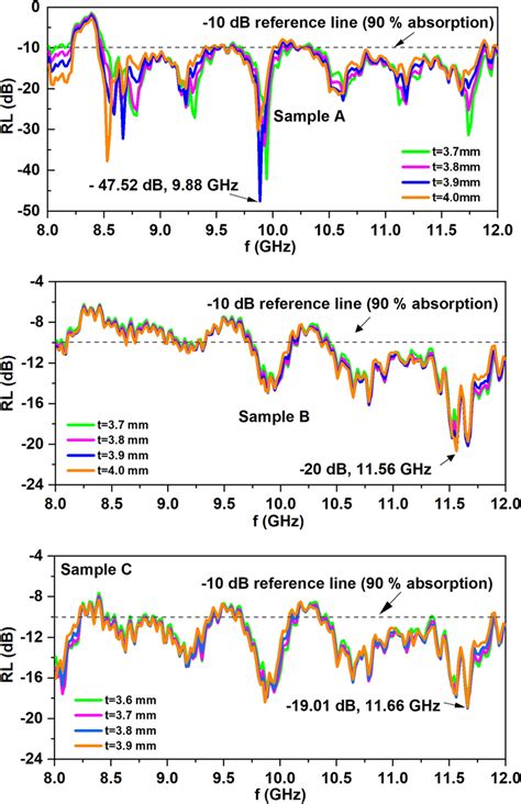 Variations Of Rl With Frequency For Samples A B C Download Scientific Diagram