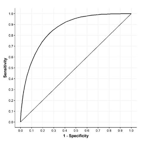 Example Of Area Under The Receiver Operating Characteristics Curve