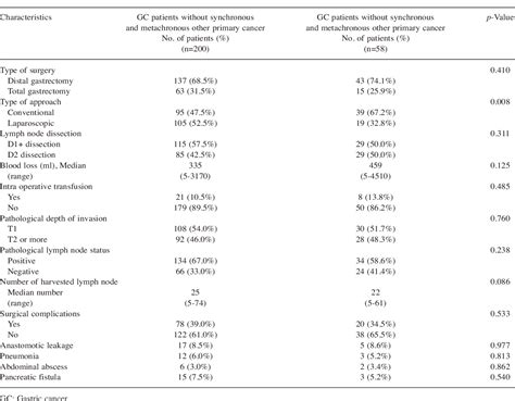 Table Ii From The Clinical Impact Of Synchronous And Metachronous Other Primary Cancer In
