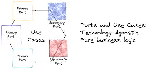 Hexagonal Architecture And Modular Implementation · Github