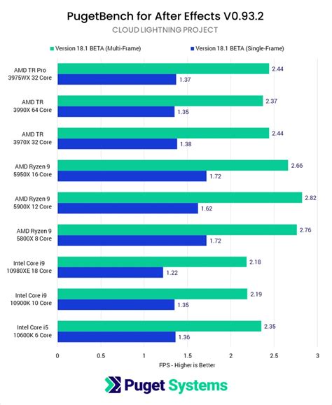 How Fast Is The New Multi Frame Rendering In After Effects 181 Beta