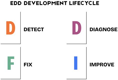 What Is Error Driven Development Edd Testrigor Ai Based Automated