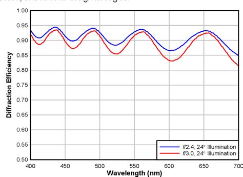 Figure 4 3 From Dmd Optical Efficiency For Visible Wavelengths Semantic Scholar