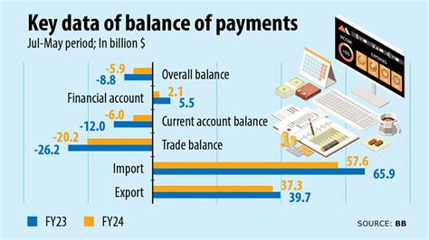 Current Account Deficit Narrows The Daily Star