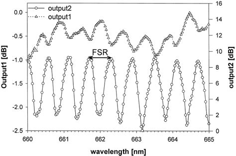 The Output Signals Of A Cylindrical Microresonator With A Radius Of 78