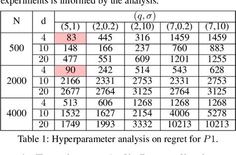 Table 1 From Sample Constrained Black Box Optimization For Audio Personalization Semantic Scholar