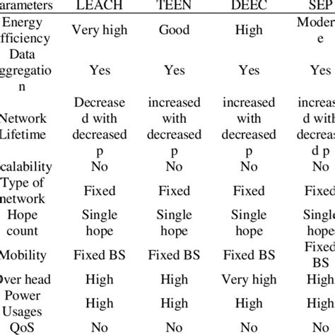 Comparison Of Some Different Hierarchical Based Routing Protocols