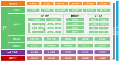 数据中台包含哪些数据产品？ 数据库专区