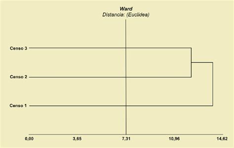 Dendrograma De Aglomeración De Relevamientos Braun Blanquet Censos
