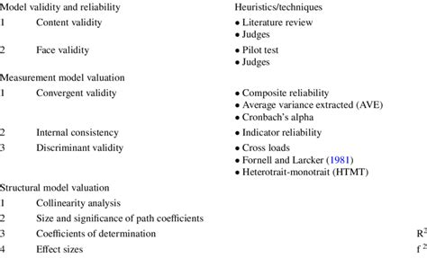 Measurement And Structural Model Validation Download Scientific Diagram