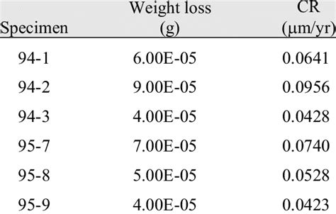 Data From Gravimetric Analysis Download Table