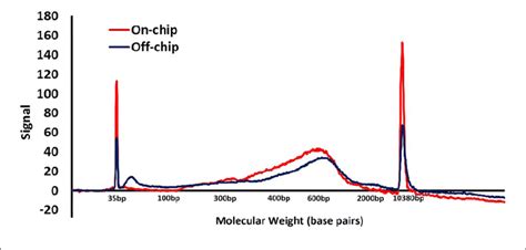 On Chip Vs Off Chip Molecular Weight Range And Yield Download