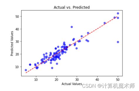 【机器学习 可视化】回归可视化方案回归任务可视化csdn Csdn博客
