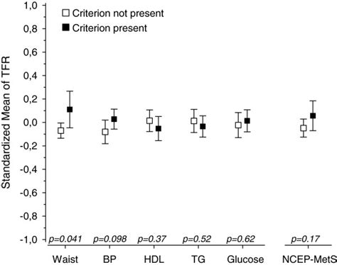 Transferrin Receptor Mean Values And Individual Mets Components All