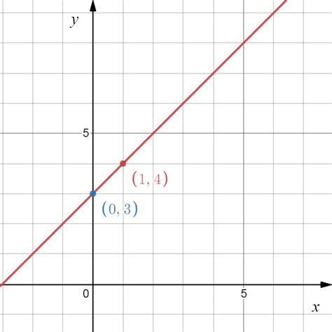 Graph Each Linear Equation Y X Quizlet