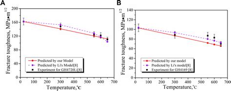 Frontiers Modeling The Effect Of Temperature And Notch Root Radius On Fracture Toughness