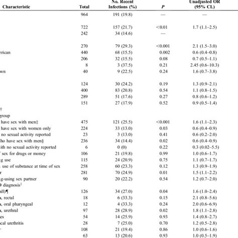 Serologic Testing Algorithm For Recent Hiv Seroconversion Starhs