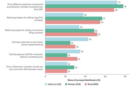 How Can India Improve Its Clean Cooking Fuel Supply With Lpg