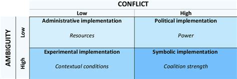 2 Ambiguity Conflict Policy Implementation Matrix Adapted From 2 Ambiguity Conflict Policy Implementation Matrix Adapted From