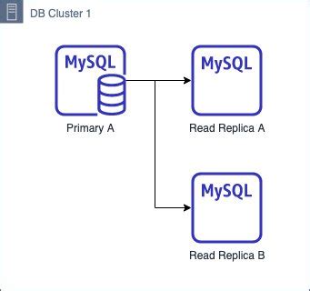 加速 Amazon RDS for MySQL 只读副本提升 亚马逊AWS官方博客 加速 Amazon RDS for MySQL 只读副本提升 亚马逊AWS官方博客