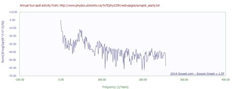 Extracting Meaning From An FFT Analysis Of Data IRZU INSTITUTE