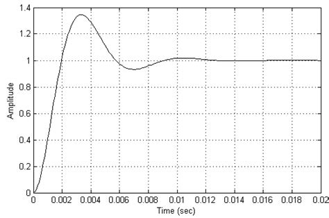 Bode Plot Of Voltage Control Loop Bode Plot Of Voltage Control Loop