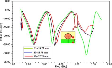 return loss versus frequency curves for various offset distance