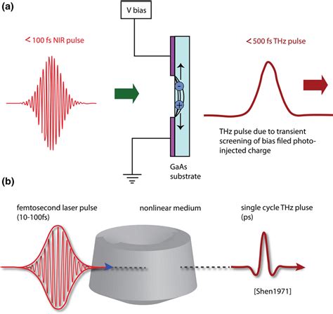 Typical Schematics Of Thz Generation A Pca And B Or Download