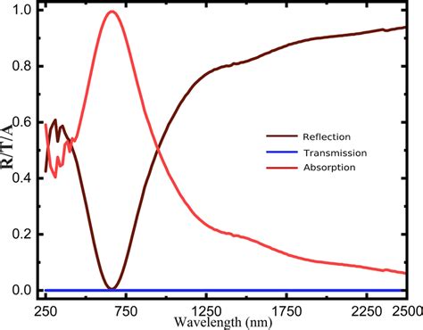 Absorption Transmission And Reflection Spectra Of The Structure Shown