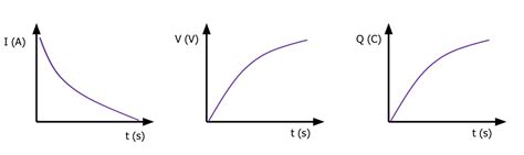 Capacitance Graph
