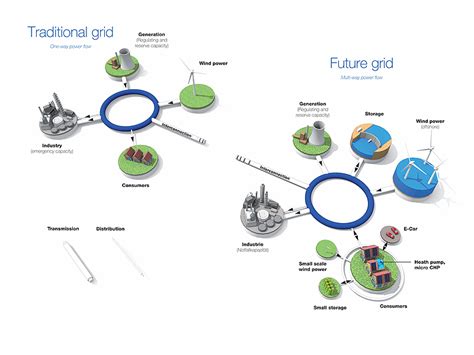 Challenges In Smart Grid Implementation Electrical Academia Artofit