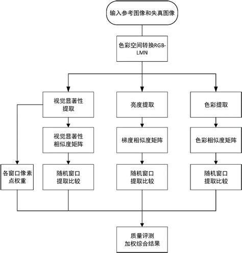 Visual Saliency Based Image Quality Evaluation Method Eureka Patsnap