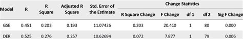 Model Summary Of Stepwise Regression Analysis Download Scientific Diagram