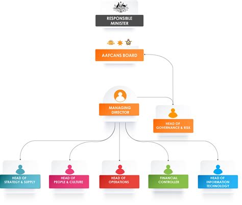 Aflcmc Organizational Chart Intelligence
