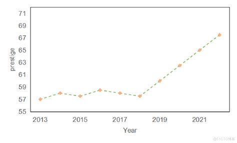 Python引入自编的灰色预测函数gm11ctaxnews的技术博客51cto博客 Python引入自编的灰色预测函数gm11ctaxnews的技术博客51cto博客