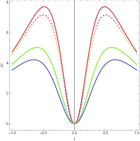 Reconstructed Torsion Contributed Density Evolution ρ T In The Modified