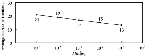 Average Number Of Iterations Related To Convergence Criterion For 30