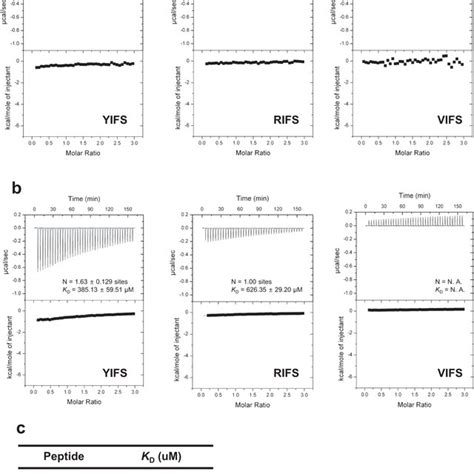 Isothermal Titration Calorimetry Itc Data For Ubr4ubr And Three Download Scientific Diagram