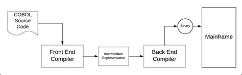 Abo And The Mystical Art Of Source Code Compilation