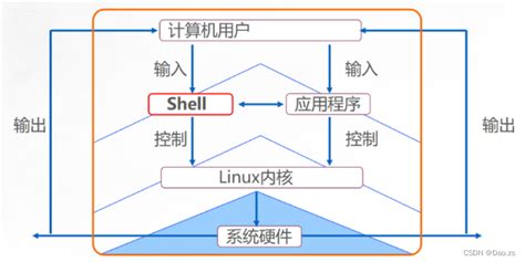Linuxshell脚本入门指南 Csdn博客