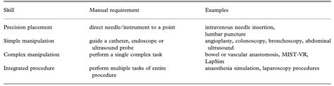 A Simple Taxonomy Of Simulators Adapted From Satava