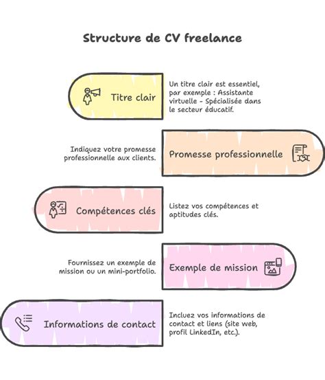 Cv Denseignant Comment Valoriser Ses Compétences Dans Le Privé