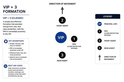 Most Common Foot Formations In Private Security Vip Protection