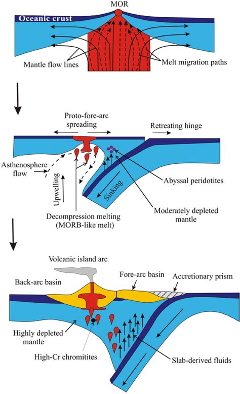 Schematic Illustration Showing The Generation Of The Ans Ophiolites In