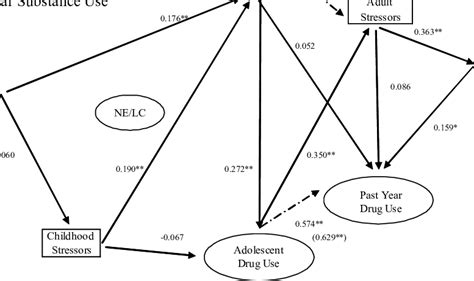 Stressor And Deviance Amplification And Download Scientific Diagram