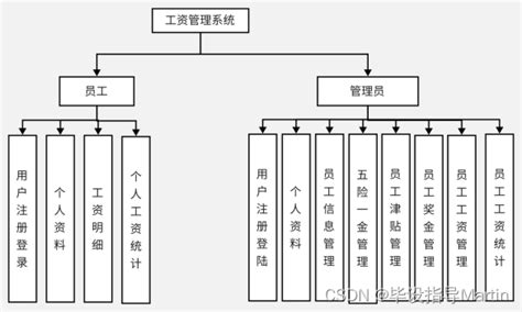 员工工资管理系统 Csdn博客